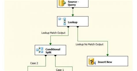 Using Ssis To Collect Baseline Data For Merge Replication It Pro