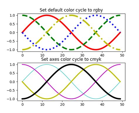 Color Example Code Color Cycle Demo Py Matplotlib Documentation