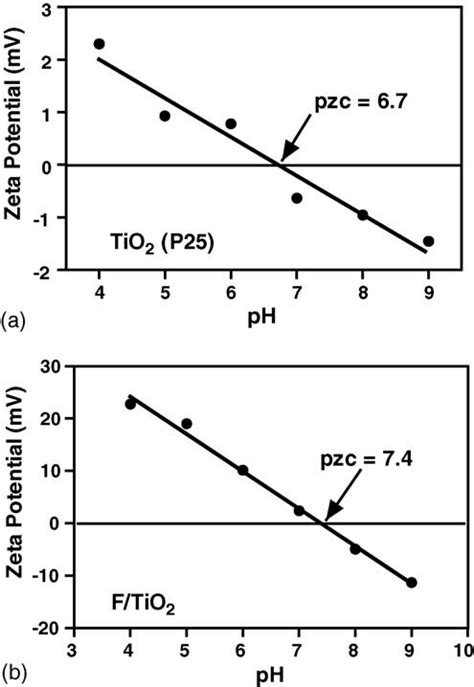 point of zero charge determination for a naked p25 tio 2 and b