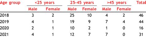 Year Wise Age And Sex Distribution Of Syphilis Cases Download
