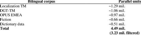 Bilingual Corpora For English Latvian System Download Table