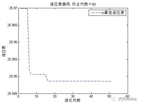 【优化求解】基于遗传算法的城市区域交通信号优化控制matlab代码 交通信号优化公式 csdn博客