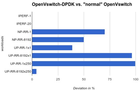 The New Simplicity To Consume DPDK Ubuntu