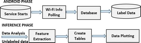 Mcs Framework For Indoor Localization System Download Scientific Diagram