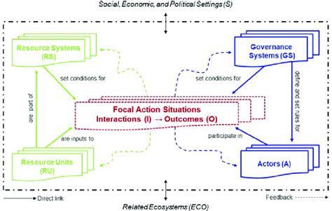 2 Social Ecological System Ses Framework With Multiple First Tier