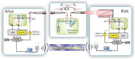 Figure 1 From Entanglement Based Quantum Key Distribution With Biased