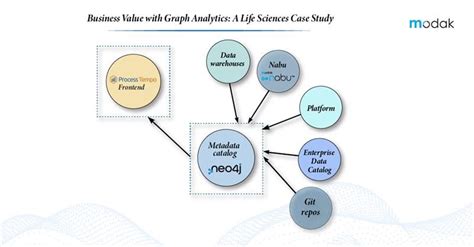 Graphanalytics Lifesciences Drugdiscovery Datastrategy Neo4j… Modak