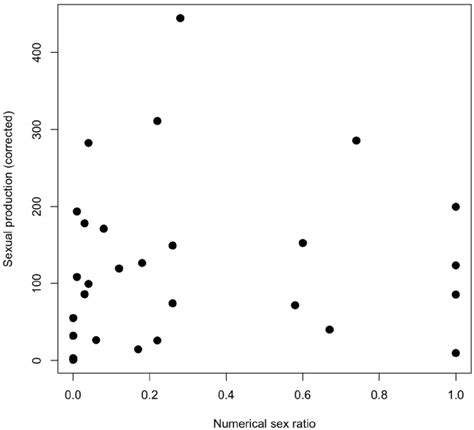 Biplot Of Numerical Sex Ratio I E The Proportion Of Virgin Queens Download Scientific Diagram