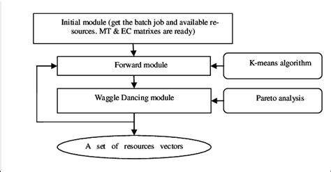 Multi Objective Bee Colony Optimization Framework For Grid Job Scheduling Download Scientific