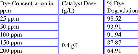 Effects On Initial Dye Conc On Dye Degradation Download Scientific