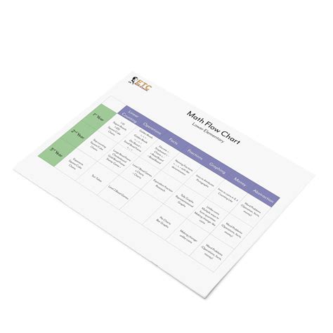 Lower Elementary Mathematics Flow Chart Etc Montessori Online