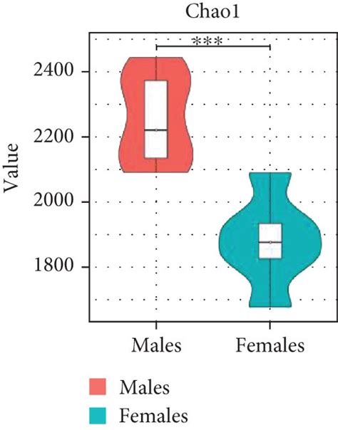 Sequence quality and α diversity analysis of samples from babe male Download Scientific