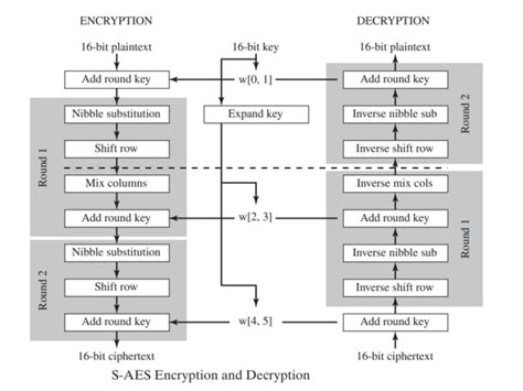 Github Rimjhimsinghseas Implementation Implementation Of Simplified Aes