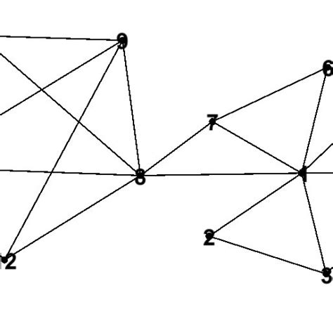Although Node 1 Is Connected To The Most Nodes In The Network Nodes
