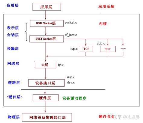 linux内核网络协议栈源码学习 socket函数 一 知乎