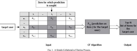 figure 1 from ratio based collaborative filtering algorithms semantic