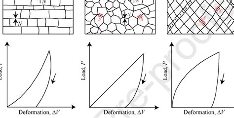 Schematic Diagram Of Load Deformation Behavior For Rock Masses With