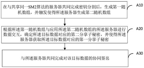 Sm2 Collaborative Digital Signature Method And Device Eureka Patsnap