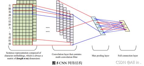ccks2020 任务三：面向中文电子病历的医疗实体及事件抽取 中文医疗事件图谱查询 csdn博客