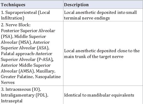 Table 1 From Intraosseous Anesthesia As A Primary Technique For Local