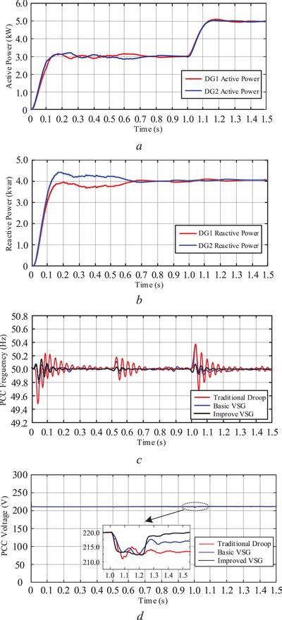 Waveform Of System Load Switching A Active Power B Reactive Power Download Scientific