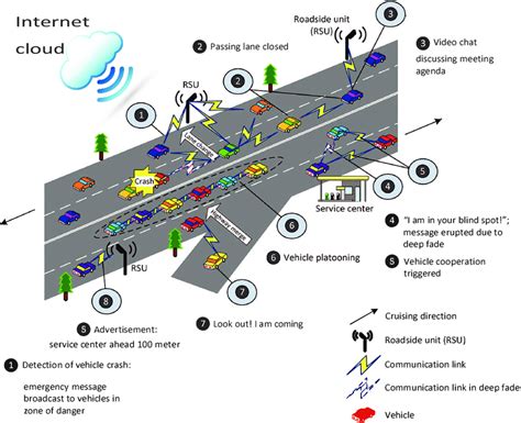 A Possible Future Scenario In Vehicular Networks Download Scientific Diagram