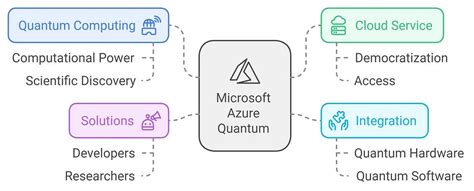 Microsoft Azure Premier Quantum Computing Service As The Landscape Of Technology Evolves