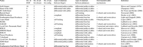 Characteristics Of Underactuated Robotic Hands The Symbol Indicates Download Table