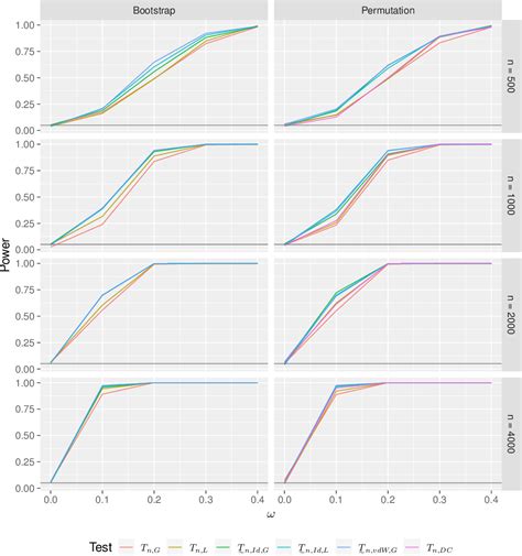 Figure 2 From Consistent Distribution Free Affine Invariant Tests For