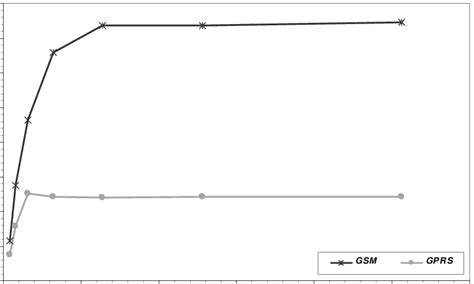 Tcp Throughput For The Gsm Gprsdvb T Network Download Scientific Diagram
