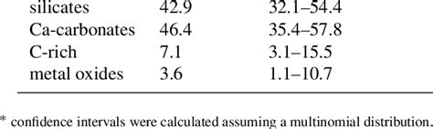 relative number abundance [ ] of the different particle groups that