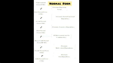 Trick Of Normal Form Normalform Dbms Normal Form Youtube