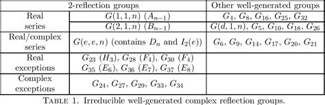 table 1 from finite complex reflection arrangements are k pi 1