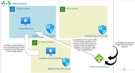 Terraform Modular Approach Azure By Ahmed Bilal Medium
