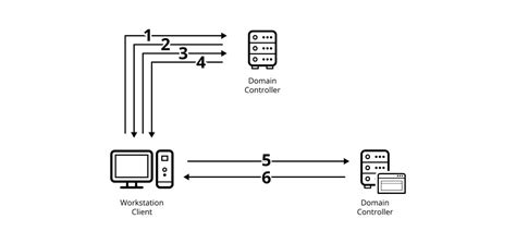 The Blurring Line Between Privileged And Non Privileged Users
