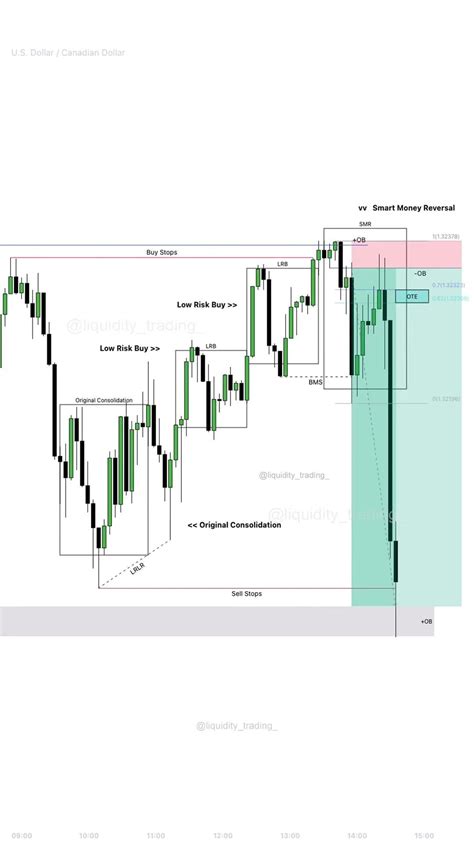 forex chart pattern forex trading training stock trading stock