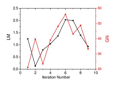 13 O M M And δ ˜ M Of Realization 2 Versus Iterations Of