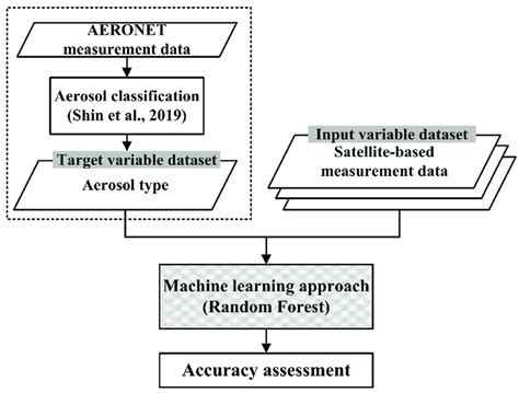 A Flow Chart Of The Development Of The Aerosol Classification Algorithm