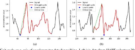 Accelerometer Based Gait Segmentation Simultaneously User And