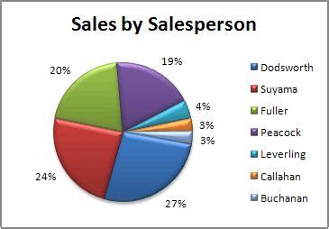 Pie Chart Visualize Proportions Of A Whole