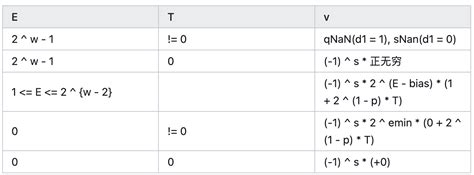 notes on integer float operations