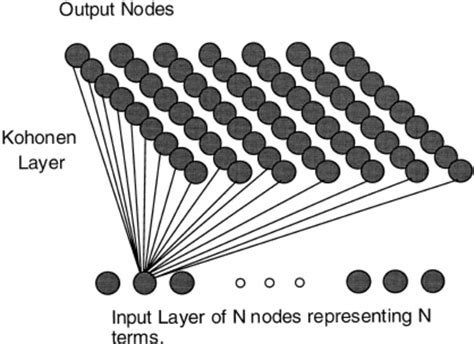 Kohonen Som Topology Download Scientific Diagram