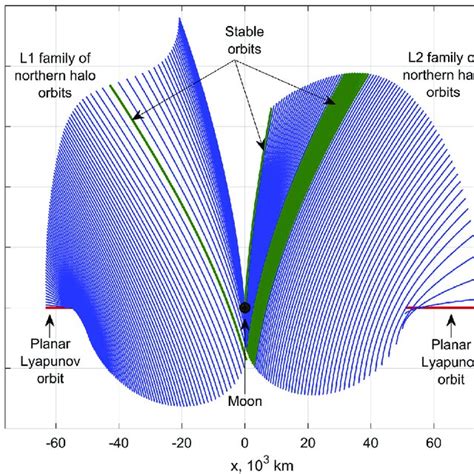 The Lateral Xz View Of Northern Halo Orbits Around The Lunar L 1 And Download Scientific