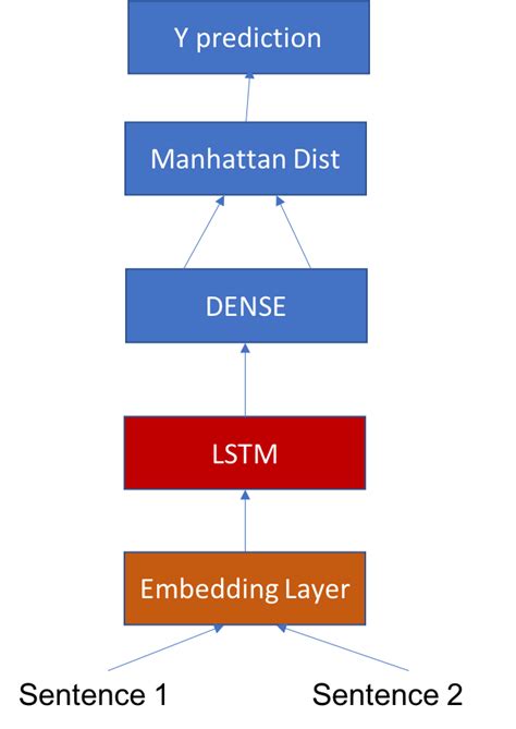 Using Siamese Network For Duplicate Detection In Mxnet By Smruthi