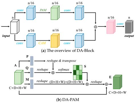Dual Attention Based D U Net Liver Segmentation Algorithm On CT Images