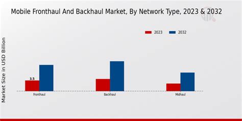 Mobile Fronthaul And Backhaul Market Size Share Report 2034