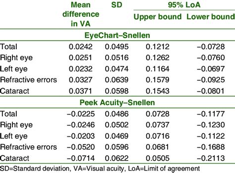 Mean Difference With Standard Deviation And 95 Limit Of Agreement