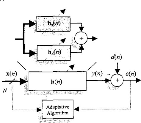 Figure 1 From Adaptive Split Transversal Filtering A Linearly Constrained Approach Semantic