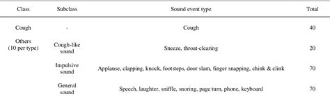 table 1 from deep learning based cough detection camera using enhanced