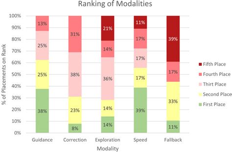 Frontiers The Power Of Combined Modalities In Interactive Robot Learning